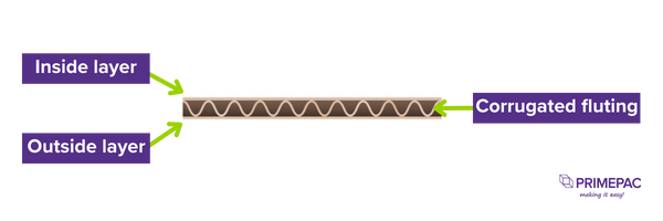 Cardboard vs corrugated cartons – what's the difference? | Primepac