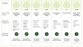 What do recycling codes mean?